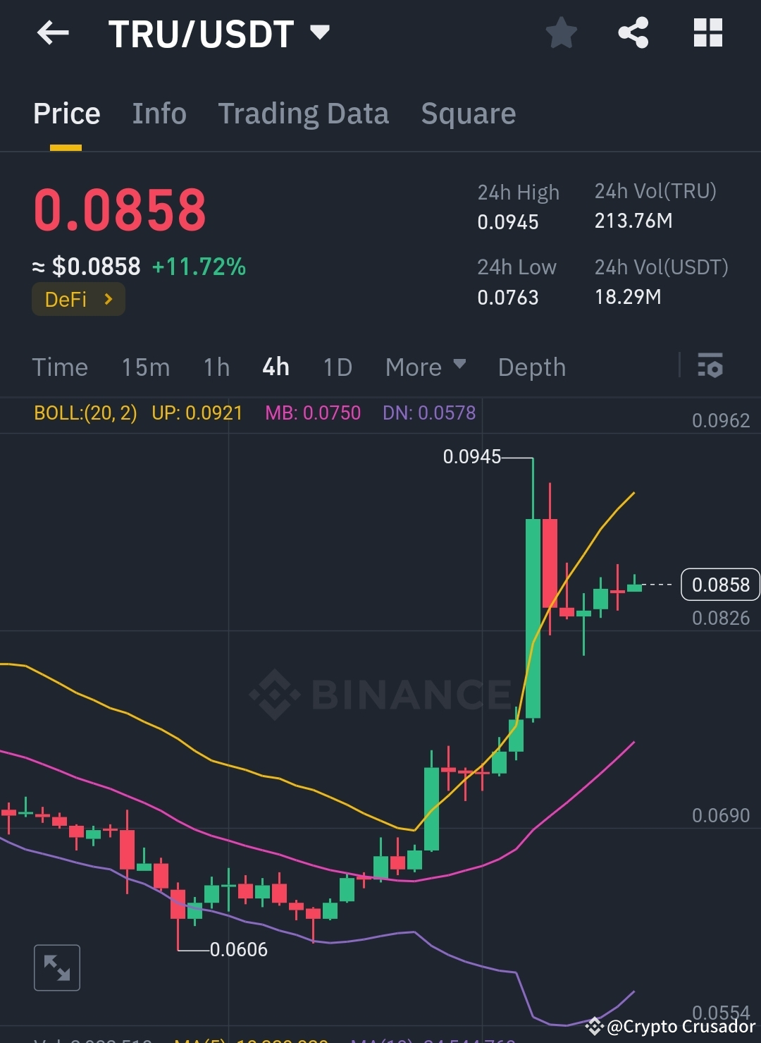 $TRU /USDT is showing strong bullish momentum, with the pric | Crypto Crusador on Binance Square