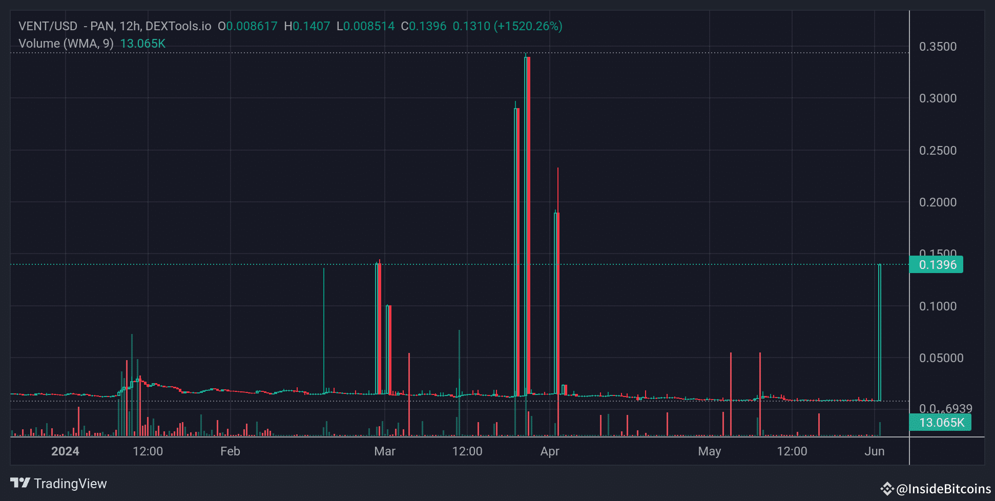 Top Trending Crypto Coins on DEXTools – Kelp DAO, Truebit, Vent Finance | InsideBitcoins on ...