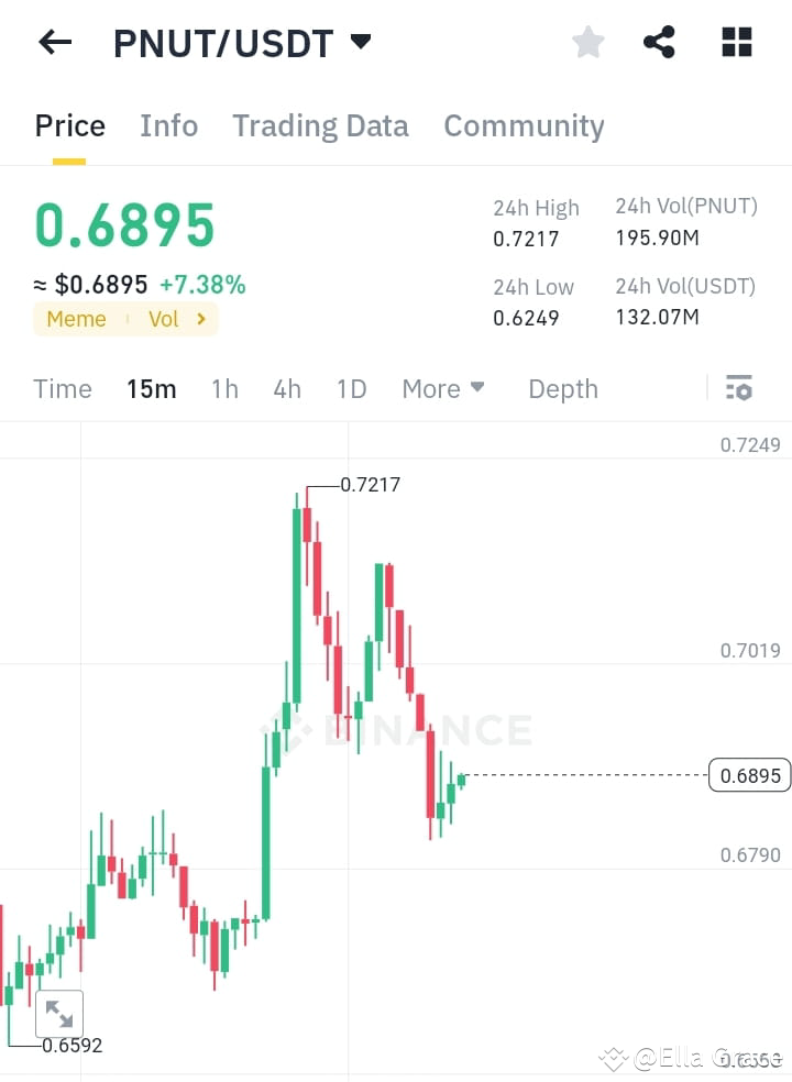 $PNUT 🚀🚀/USDT Technical Analysis Summary:🔥💯💯 Current | Ella Grace on Binance Square