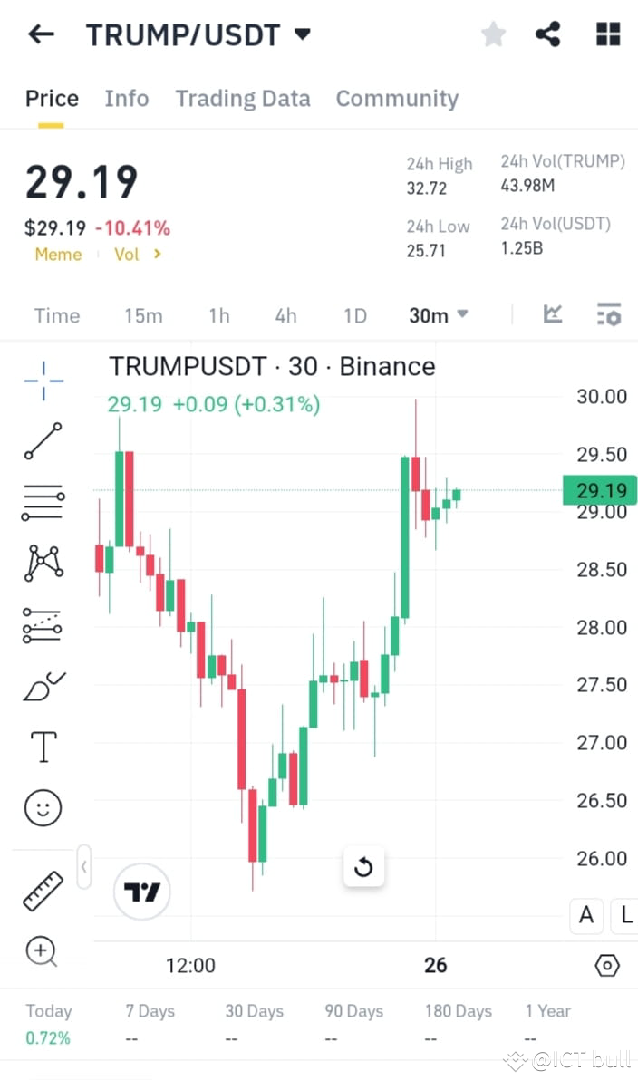 $TRUMP /USDT Spot Trade Analysis Buy Zone: $28.90 - $29.30 | ICT bull ...