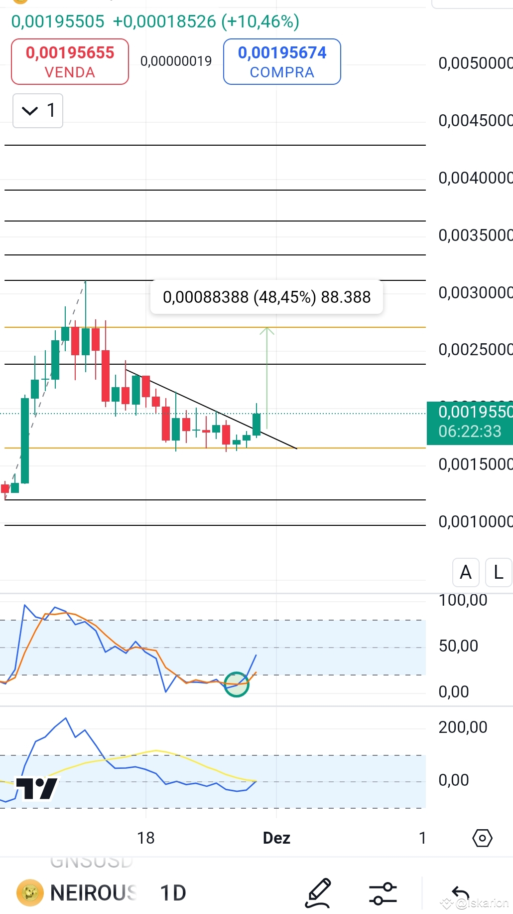 $NEIRO - 1D Very positive pattern, breaking LTB and indicat | Iskarion ...
