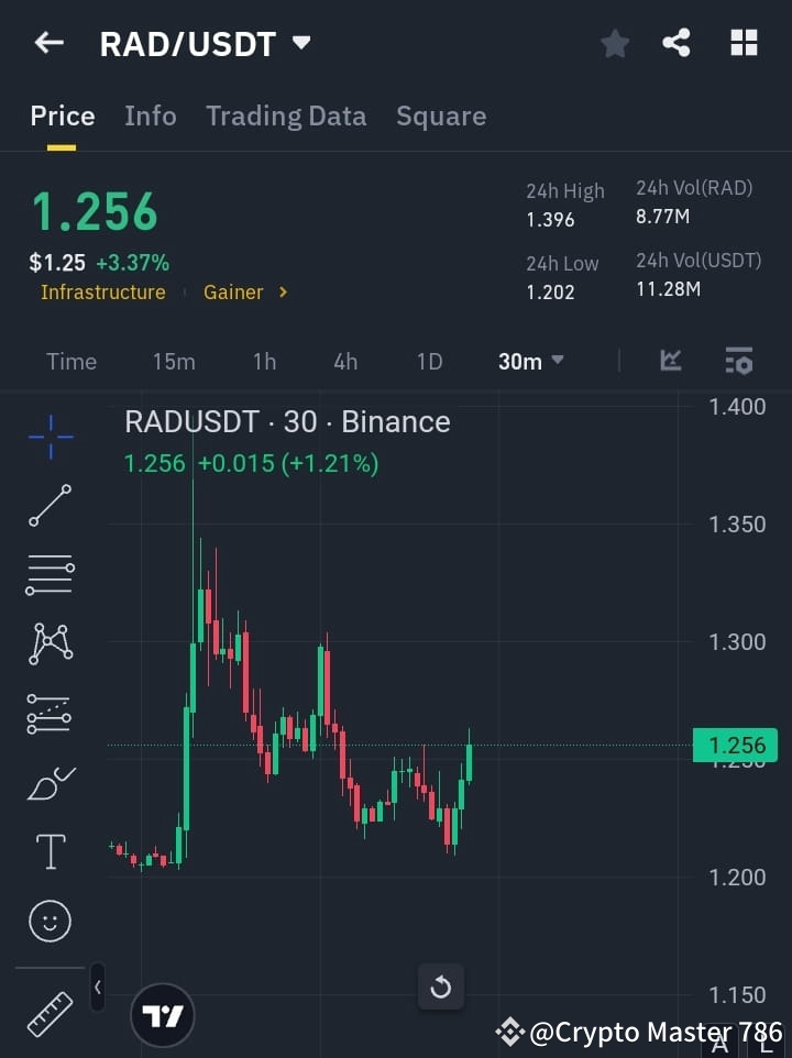 $RAD /USDT Bull Run Alert! 🔥💯 Current Price: $1.256 🚨 Bu | Crypto Master 786 on Binance Square