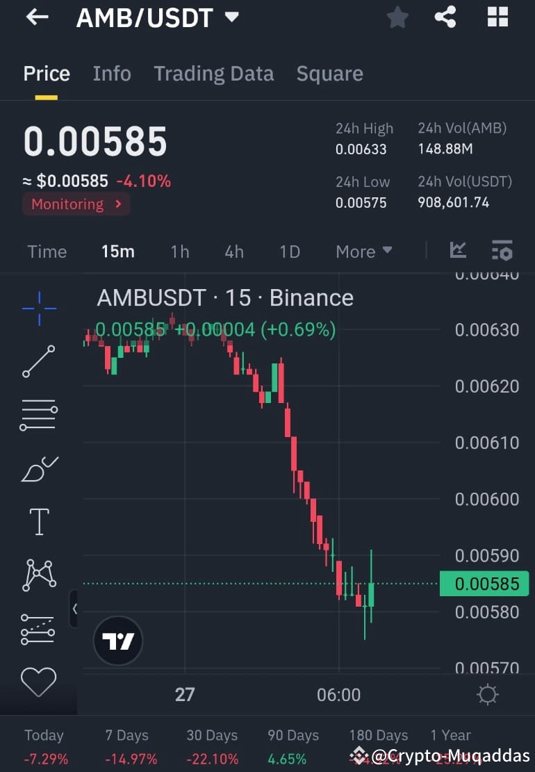 $AMB /USDT - Short Trade Setup⚡⚡ Entry: 0.00585 Target (TP) | Crypto-Muqaddas on Binance Square