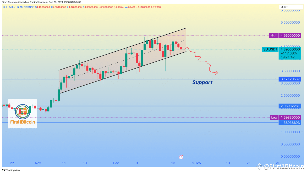 SUI/USDT Daily Chart Analysis | First1Bitcoin on Binance Square