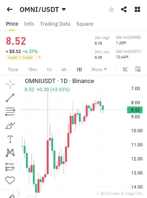 🚀 $OMNI /USDT Technical Analysis – January 2, 2025 🚀 OM | Cathleen Brinegar RGnC on Binance Square