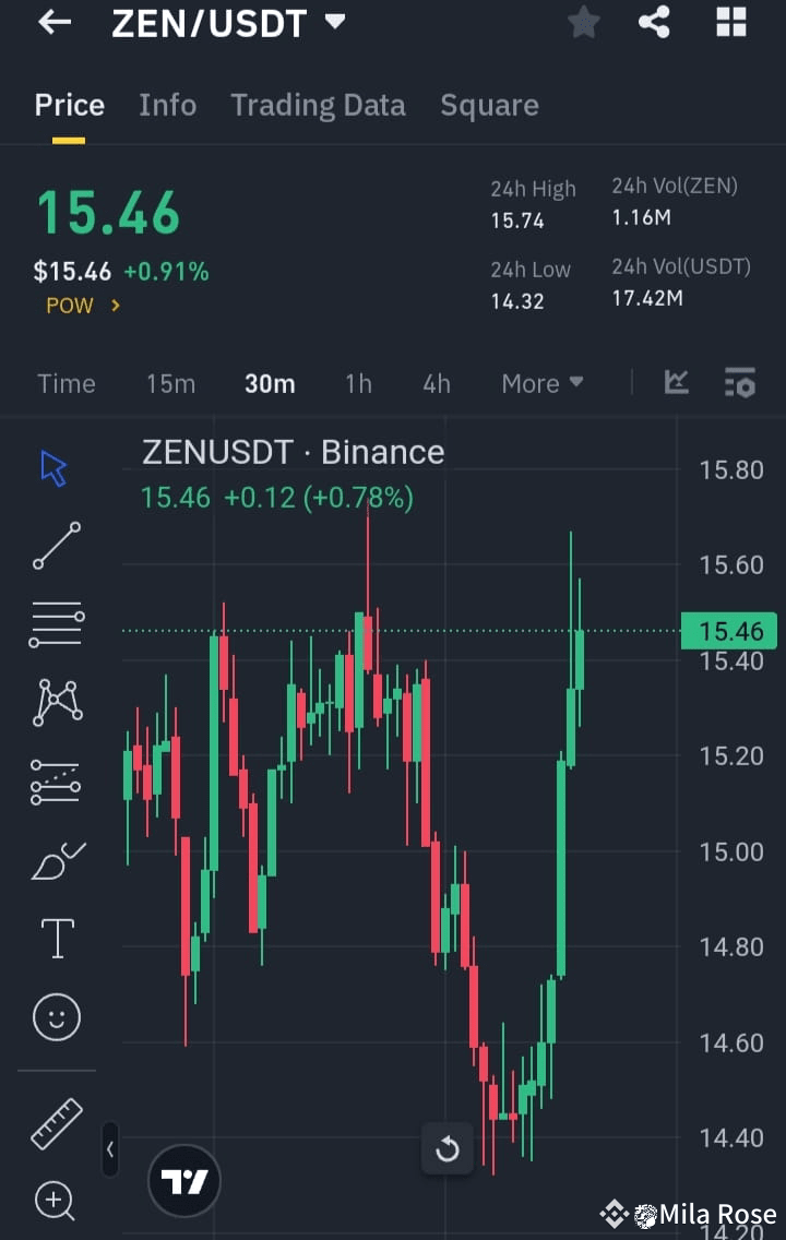 $ZEN /USDT Strong Bullish Surge 🚀 🔥 Ready to Catch the O | Mila Rose on Binance Square