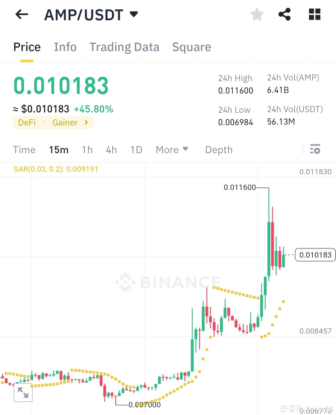 Technical Analysis for AMP/USDT: Current Price: 0.010183 US | Ruby Luna on Binance Square