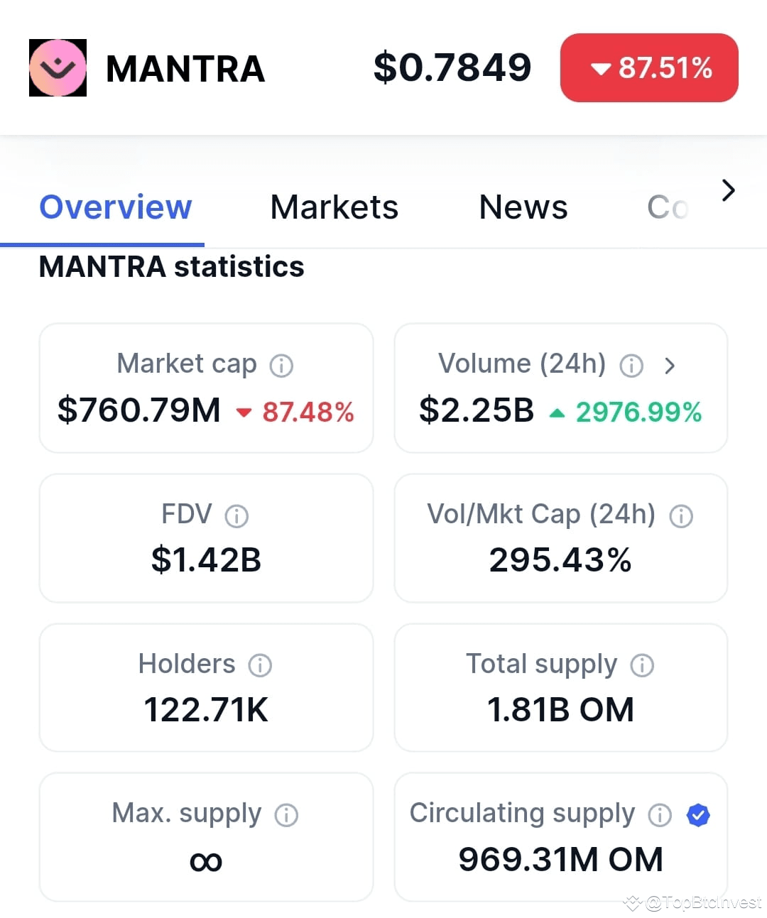 $OM A token lost 95% of its value in just 2 hours, wiping o | TopBtcInvest on Binance Square