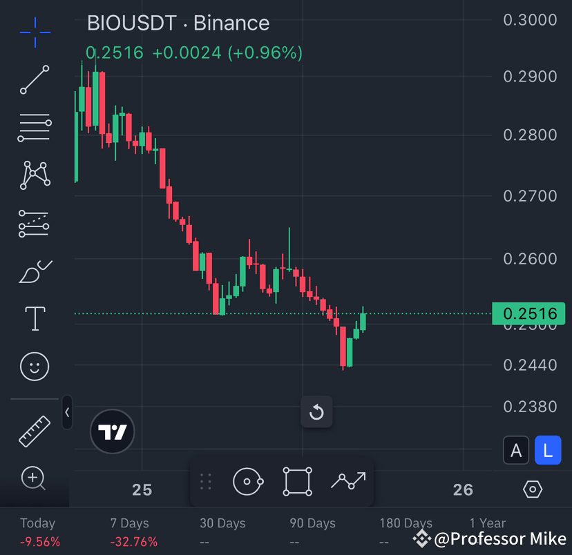 $BIO /USDT Short Trade Signal – Strategic Opportunity💯🔥 E | Professor Mike on Binance Square
