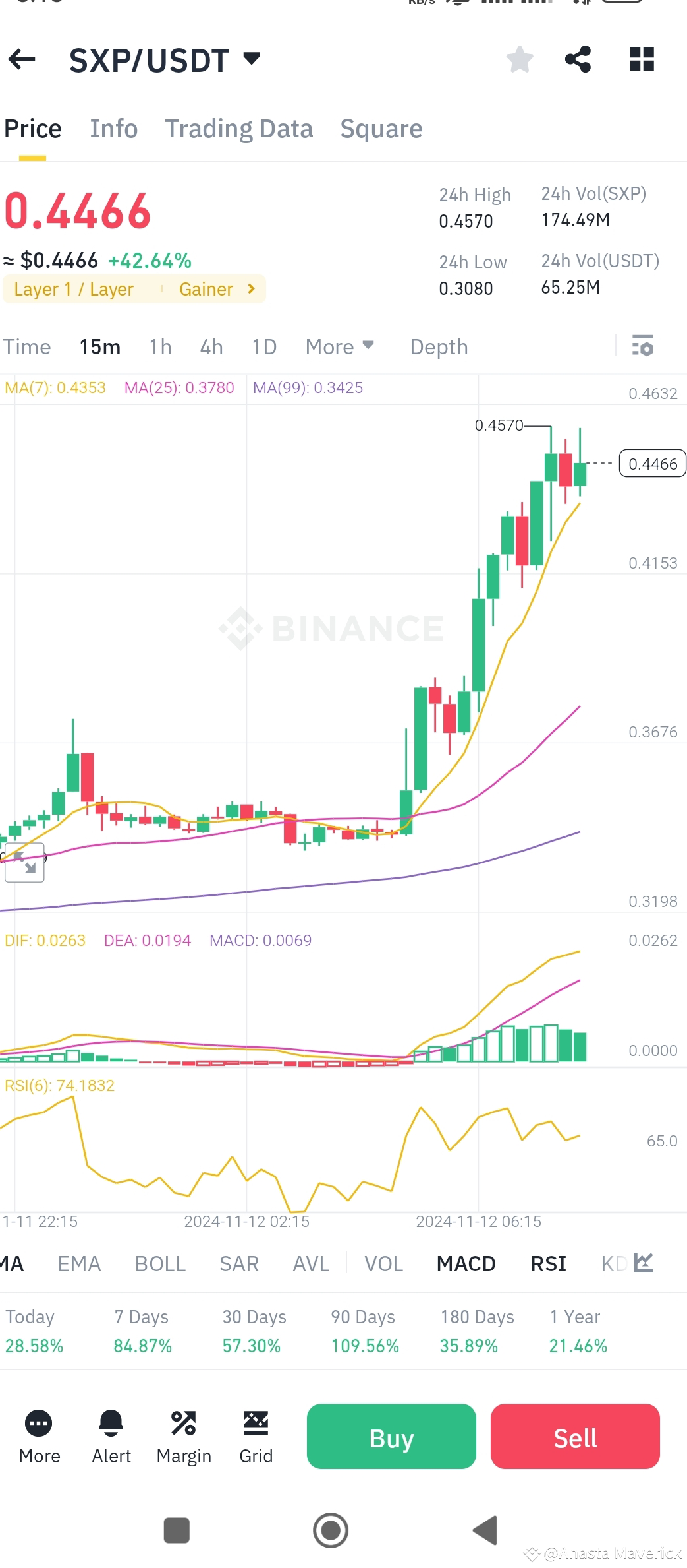 Here’s a trading signal for the $SXP /USDT pair on a 15-minu | Anasta Maverick on Binance Square