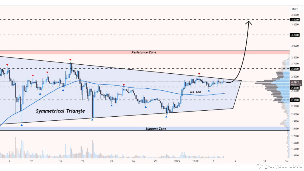 #xrp/usdt is forming a symmetrical triangle pattern on the 4-hour time frame | Crypto Cove on ...