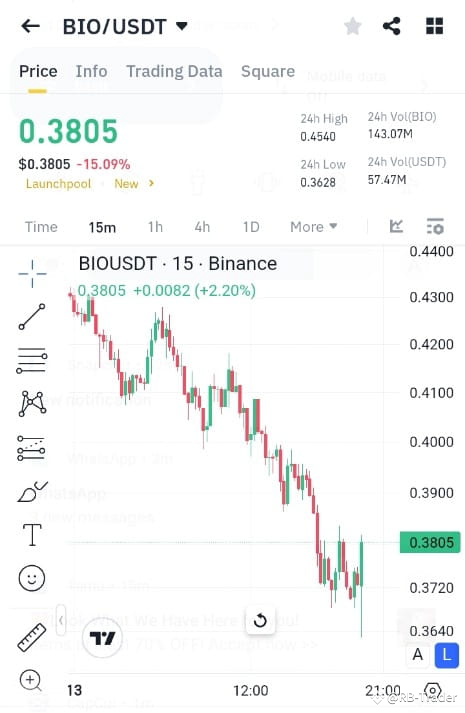 $BIO /USDT Technical Analysis 🎯 The current price of BIO | RB-Trader on Binance Square