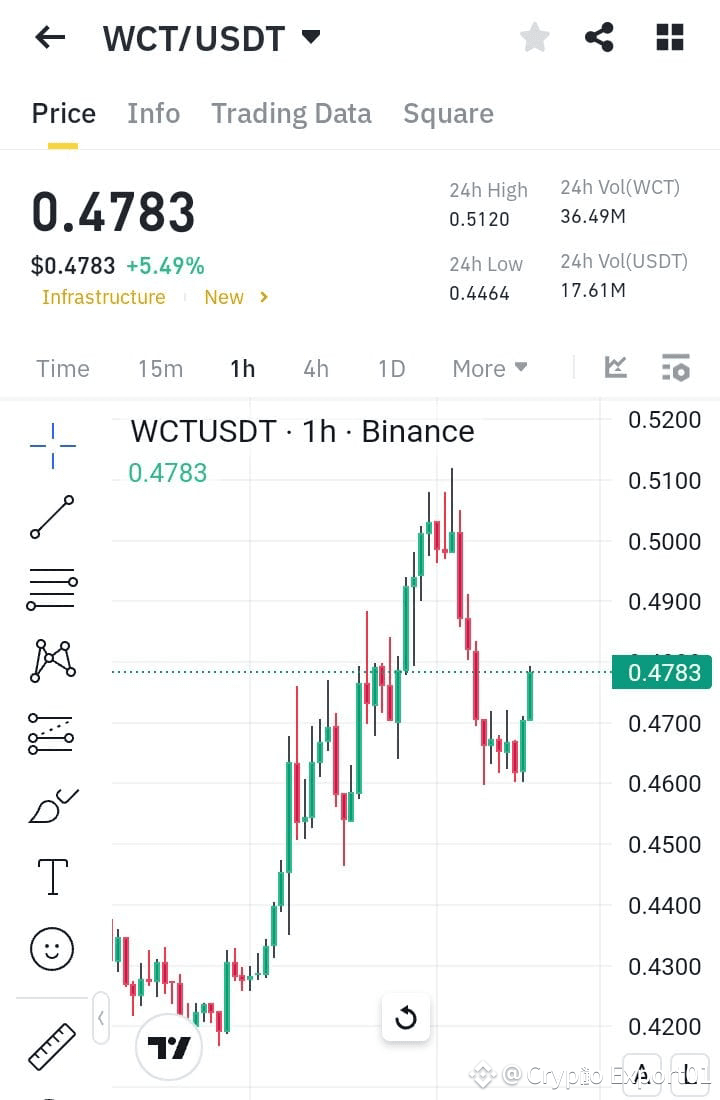 $WCT /USDT BULLISH CLIMB CONTINUES — INFRASTRUCTURE TOKEN TA | Crypto Export01 on Binance Square