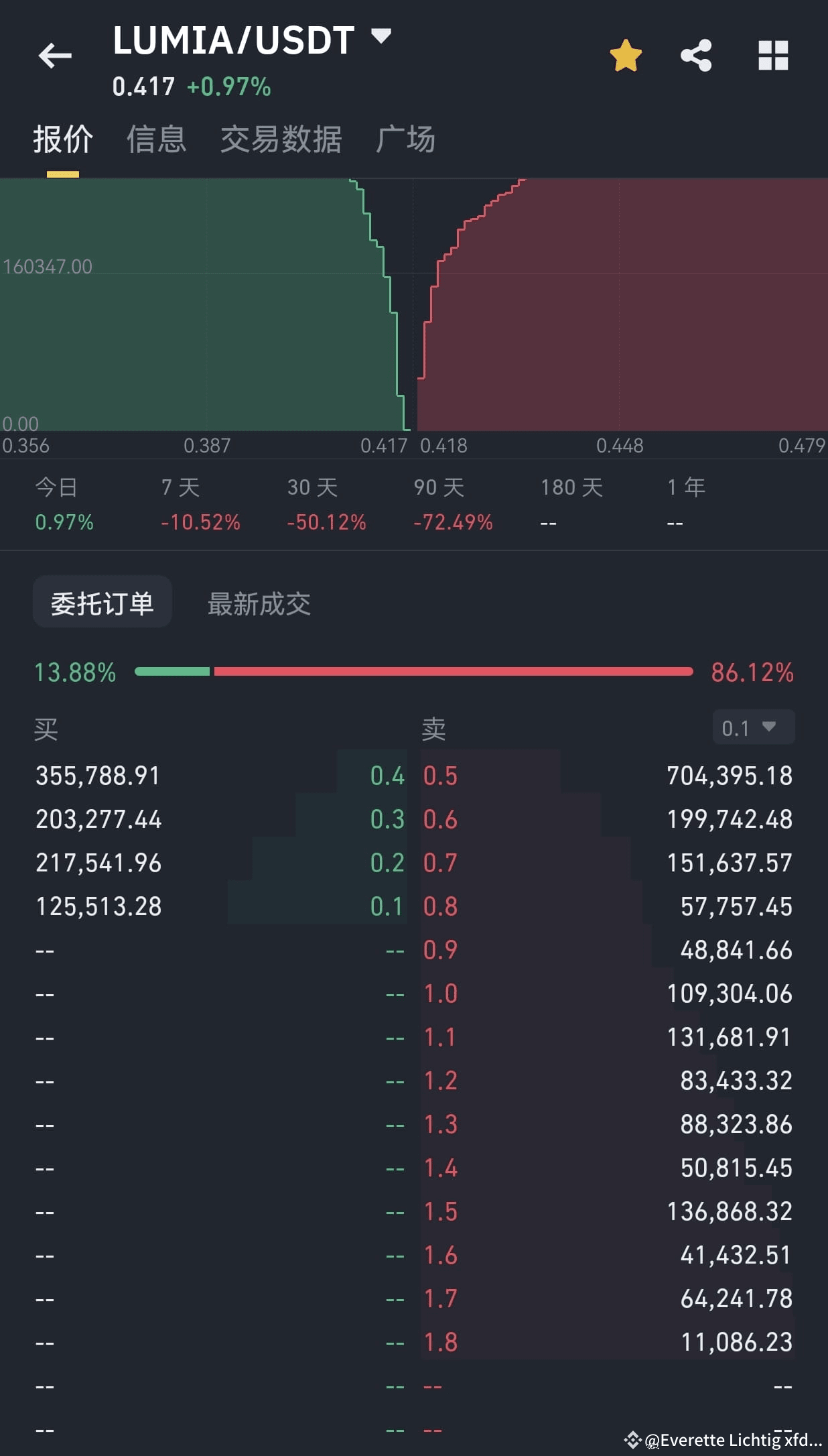 If you really want to gamble with $LUMIA , you can place a l | Everette ...