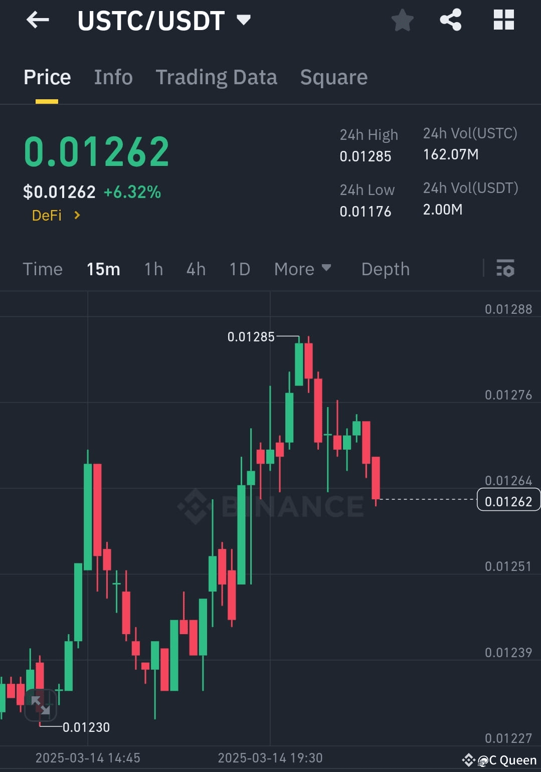$USTC /USDT PULLBACK OR REVERSAL? $USTC /USDT is currentl | C Queen on Binance Square