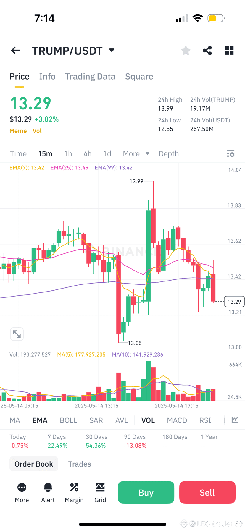 $TRUMP TRUMP/USDT Quick Analysis (15m Chart) Price: $13.29 | | LEO trader 69 on Binance Square