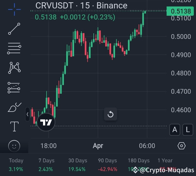 🚀 $CRV /USDT Holding Steady – Breakout Ahead? $CRV is tra | Crypto-Muqadas on Binance Square