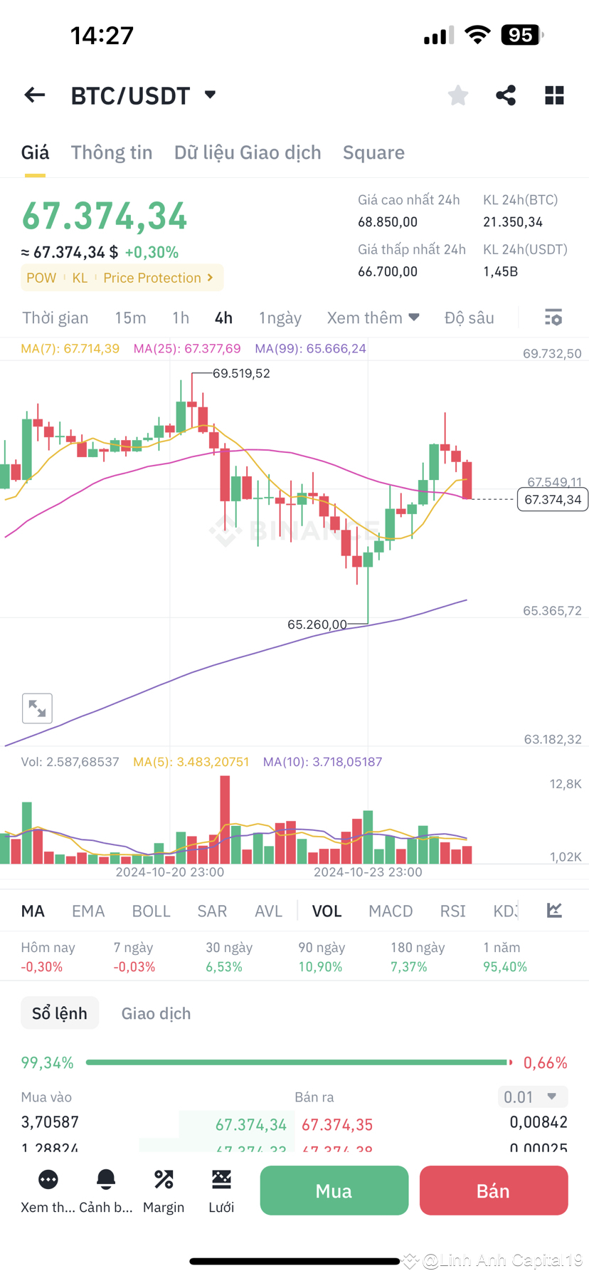 BTC surges after CPI news last night Bitcoin surges on US jo | Linh Anh Capital19 on Binance Square
