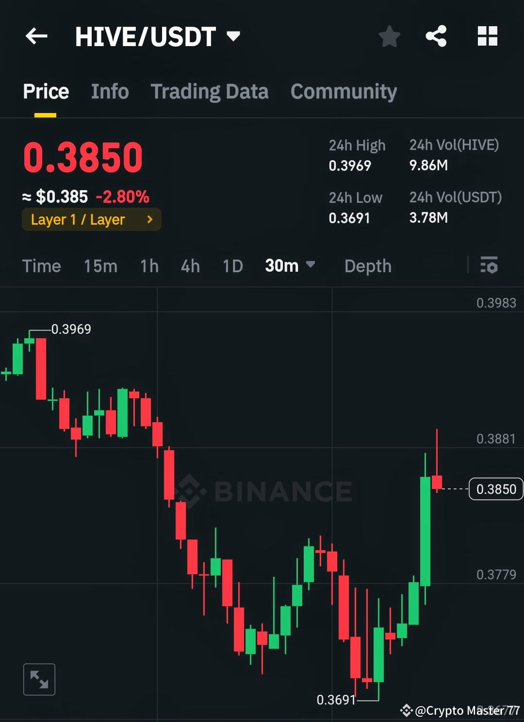 📊$HIVE HIVE/USDT Technical Analysis – February 2, 2025 | Crypto Master 77 on Binance Square