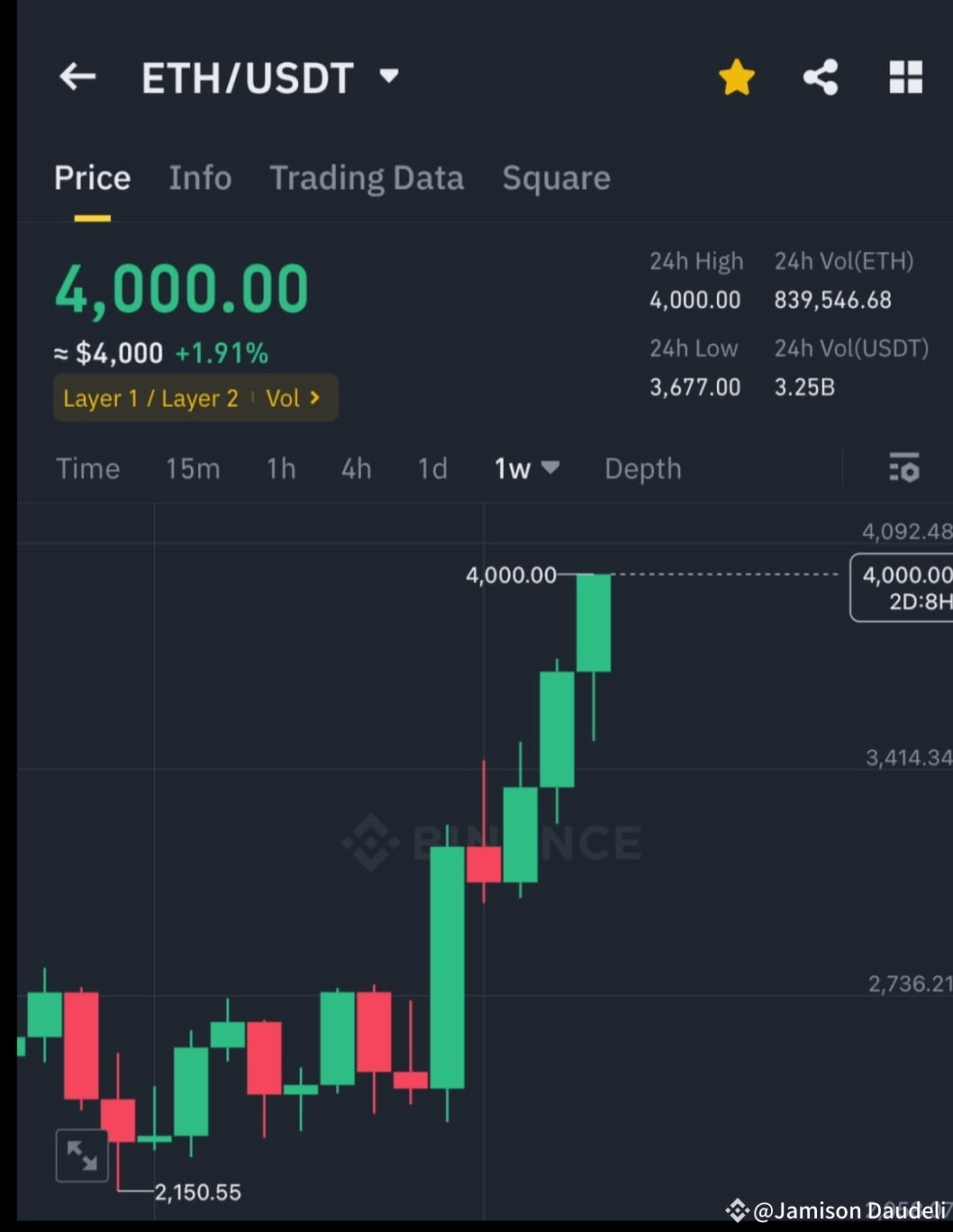 ETH JUST HIT $4,000🚀🚀 GET READY FOR Alt season. I am hopef | Umair S on ...