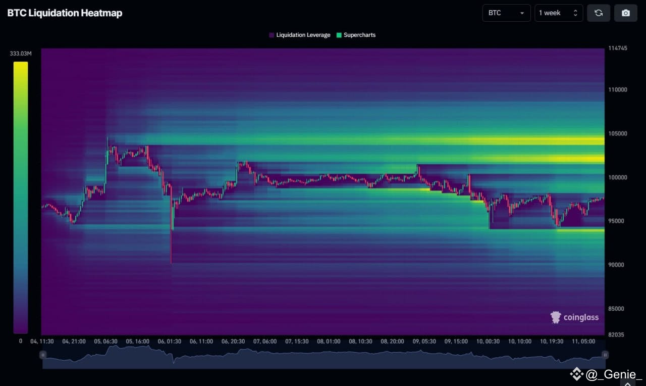 🚨 $BTC FOLLOWS LIQUIDITY 👀📈 All major Bitcoin #liquidity | _Genie_ on ...