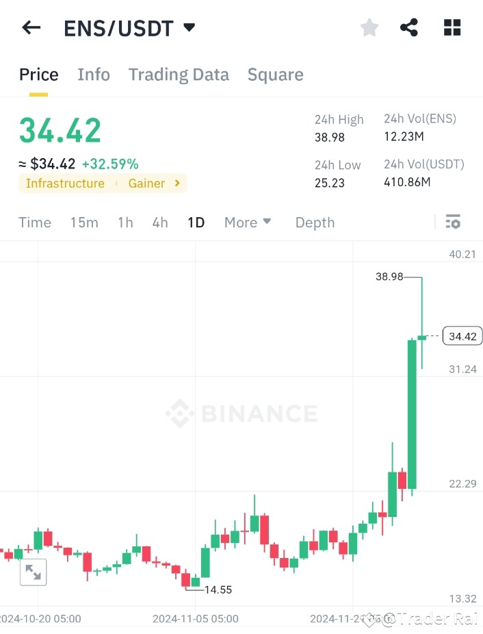 🚀 $ENS /USDT: Infrastructure Token on the Rise! 🌟 🔹 Cur | Trader Rai on Binance Square