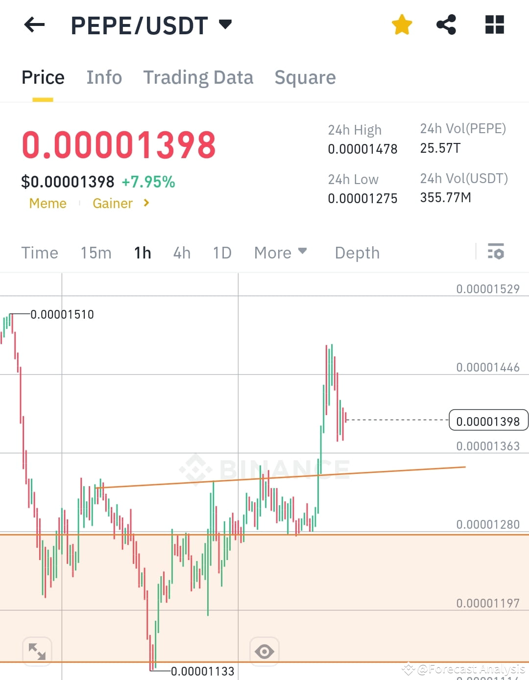 $PEPE People should buy it 1250-1350 only! I will give u | Forecast ...