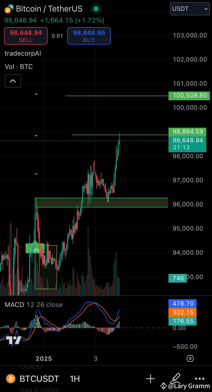 #BTC $BTC By the way, the signal on the hourly timeframe | Lary Gramm ...