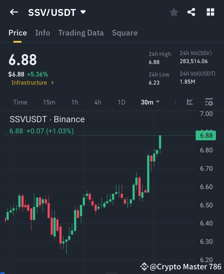 $SSV /USDT – Bullish Breakout Alert! 🚀 ⚡ $SSV is breaking | Crypto Master 786 on Binance Square