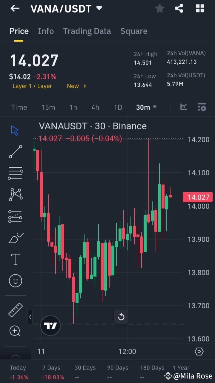 $VANA Slight Dip Move Confirm 🔥 💯 Watching for Recovery Up | Mila Rose ...