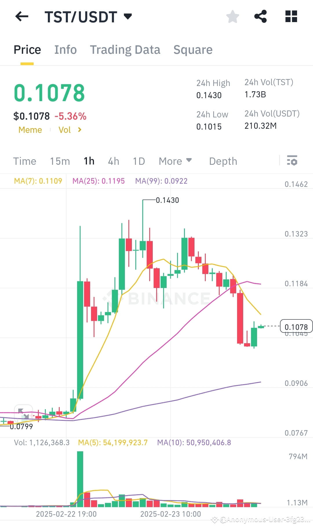 $TST 📉 TST/USDT Market Update 📉 TST is currently trading | Crypto Queen Official on Binance Square