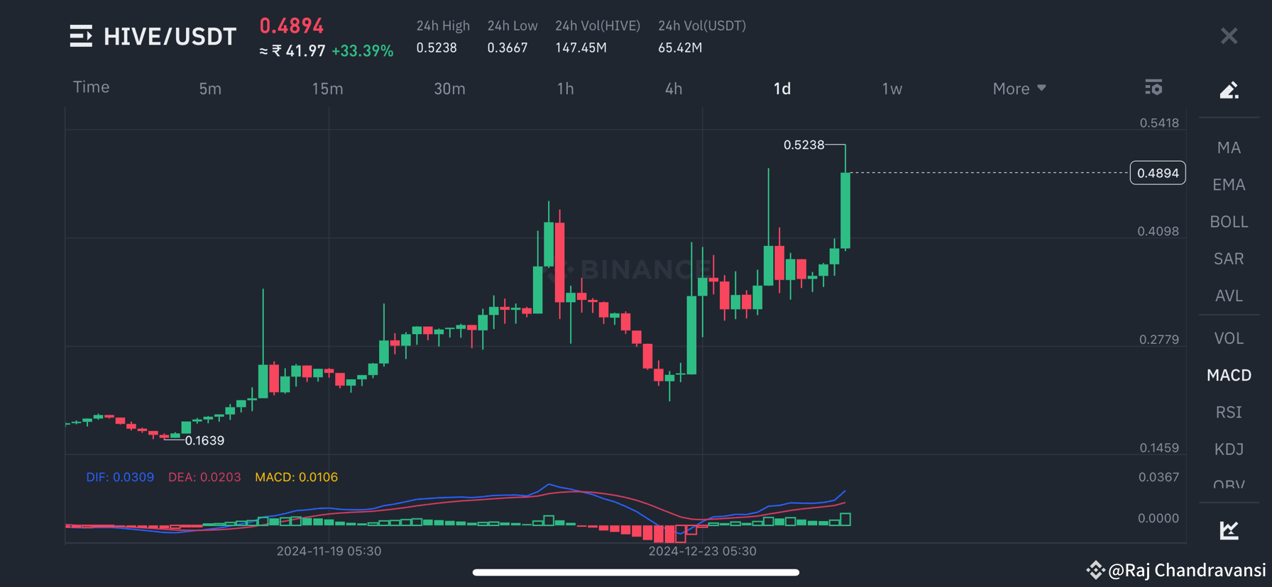 $HIVE/USDT Technical Analysis and January 2025 Price Predict | Raj Chandravansi on Binance Square