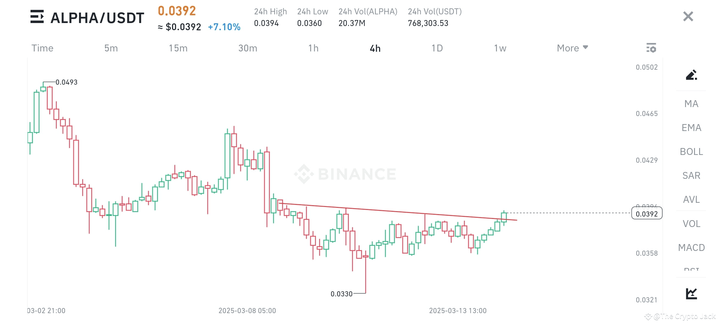 ALPHA Breaking out on 4H TF Can pump to 0.06 quickly. . | The Crypto ...
