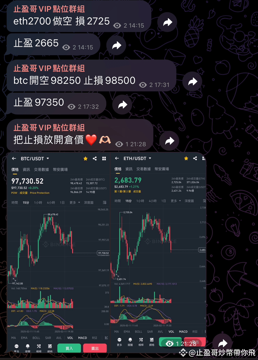 $BTC Congratulations to all the friends in the group, remem | 止盈哥炒幣帶你飛 ...