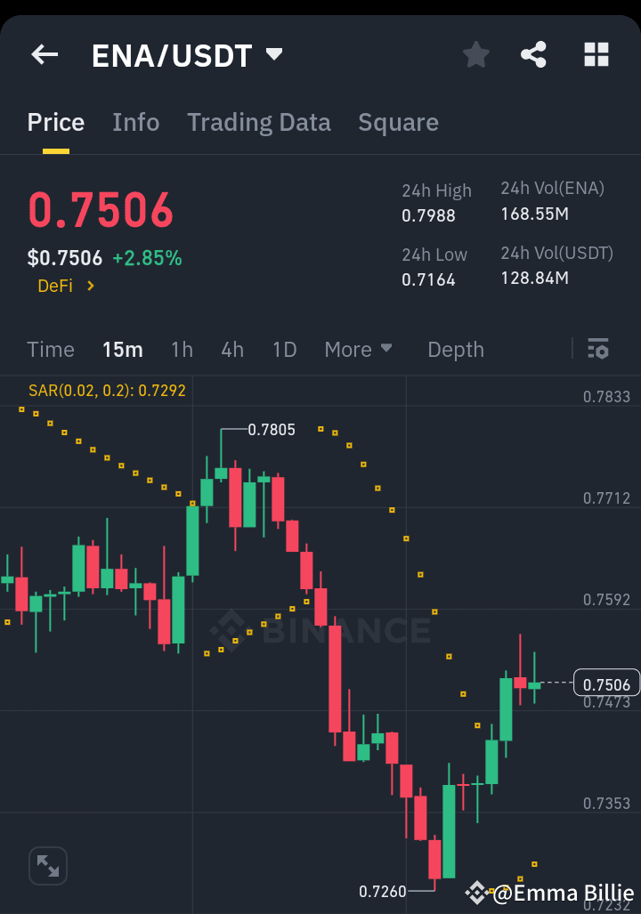 ENA/USDT Technical Analysis $ENA The ENA/USDT pair has ga | Emma Billie on Binance Square