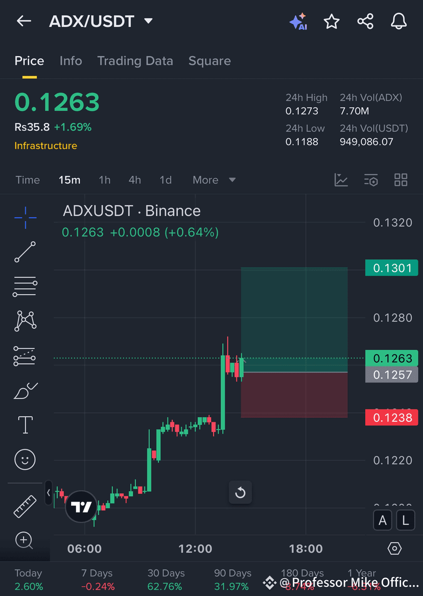 $ADX /USDT – Bullish Breakout Setup – Long Trade | Professor Mike Official on Binance Square