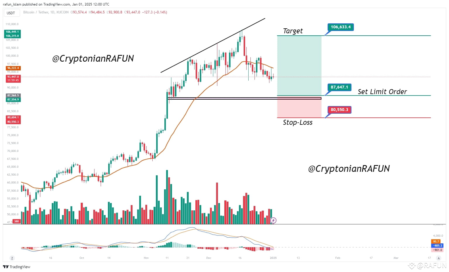 $BTC USDT 📊 #altsesaon Place a Limit Buy (Long Order) a | RAFUN on ...