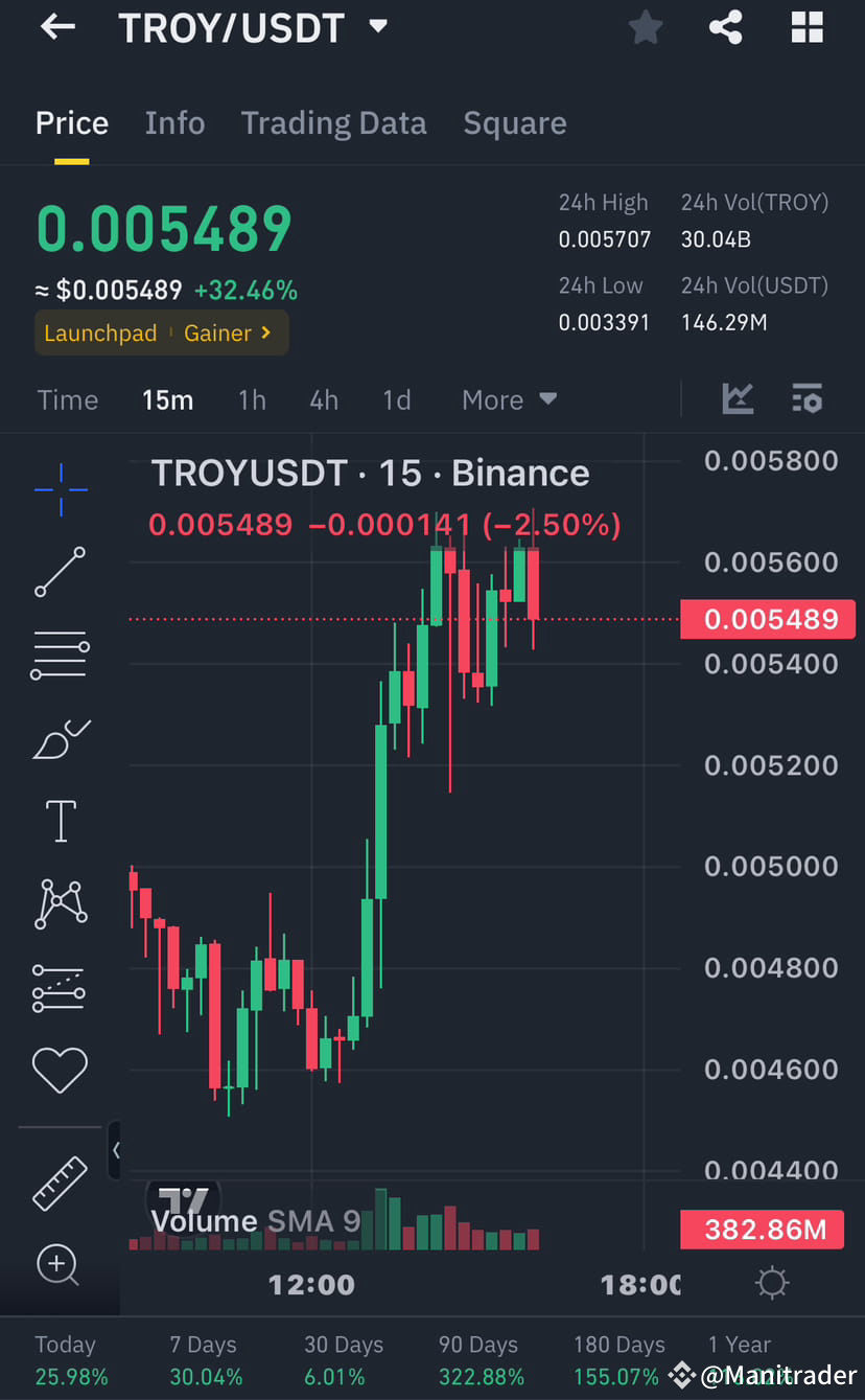 🚀 TROY/USDT: Skyrocketing Gains on Binance! 🔥 Current Pri | Alia Queen on Binance Square