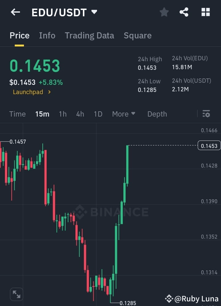a concise technical analysis and trade signal for $EDU 💯🔥 | Ruby Luna on Binance Square