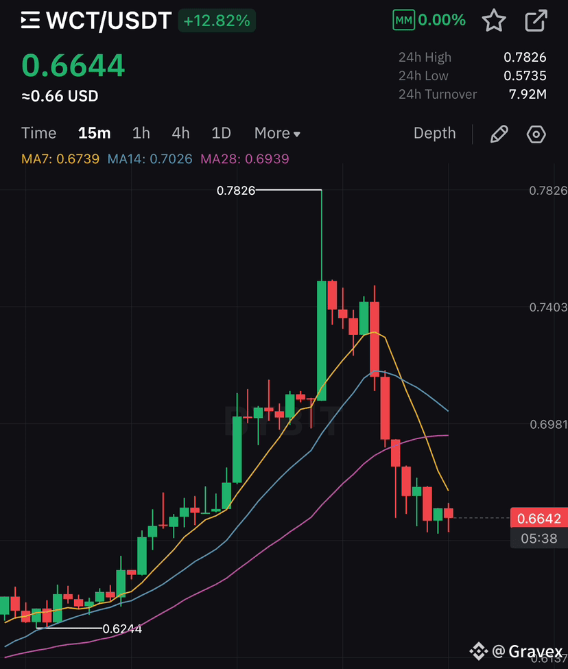 $WCT pumped hard from $0.6244 to $0.7826 but couldn’t hold t | Gravex on Binance Square