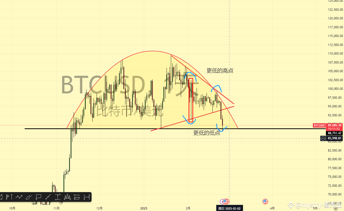 2-25 Bitcoin Analysis: Today, Bitcoin hit a low of 88171, wh | mystry ...