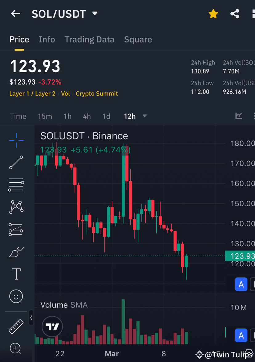 🚀 $SOL /USDT Market Update! 🚀 #Solana ($SOL ) is currently | Twin Tulips on Binance Square