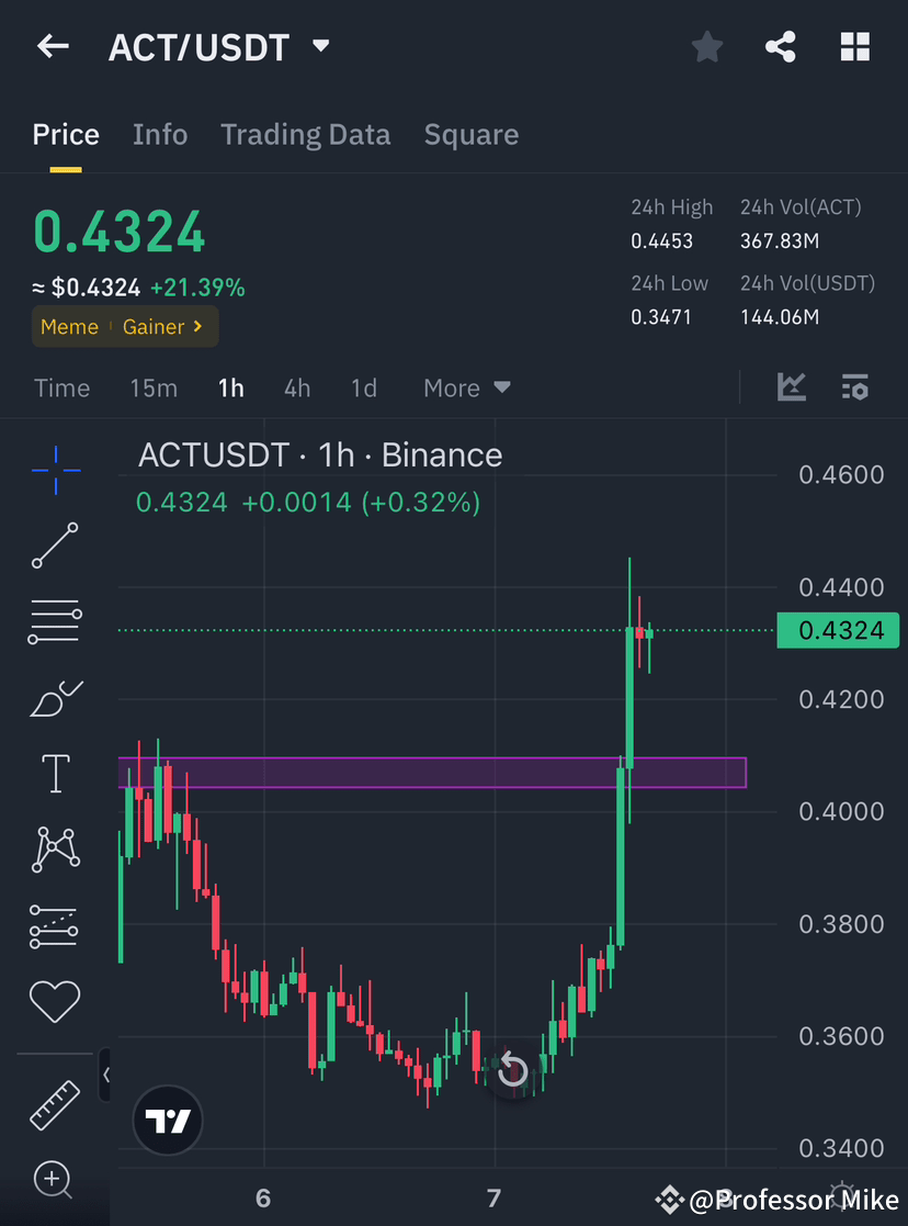 $ACT /USDT: Bullish Breakout! 🔥💯 The price has surged ove | Professor Mike on Binance Square