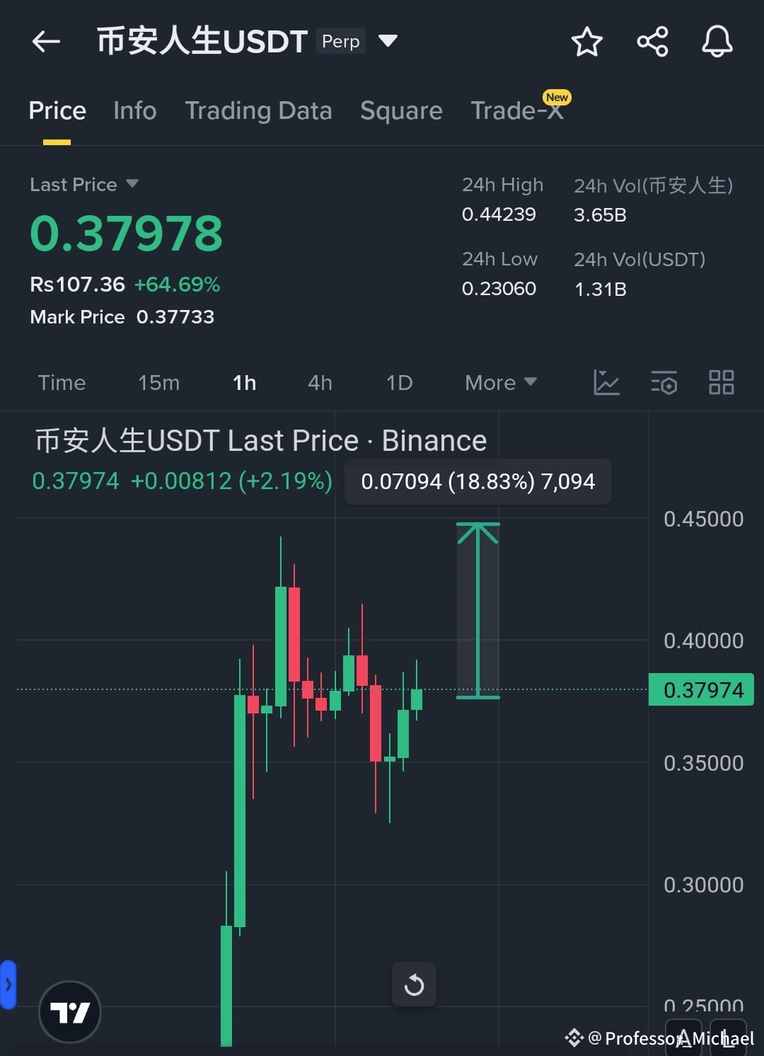 Newly launched but $币安人生 showing least volatility, only sur | Professor ...