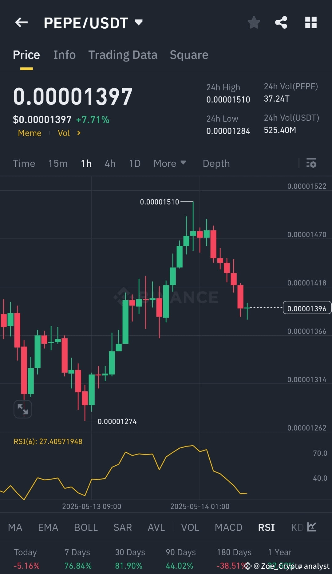$PEPE /USDT Bull run alert 🔥 💯 BULLISH REVERSAL LIKELY — | Zoe_Crypto analyst on Binance Square