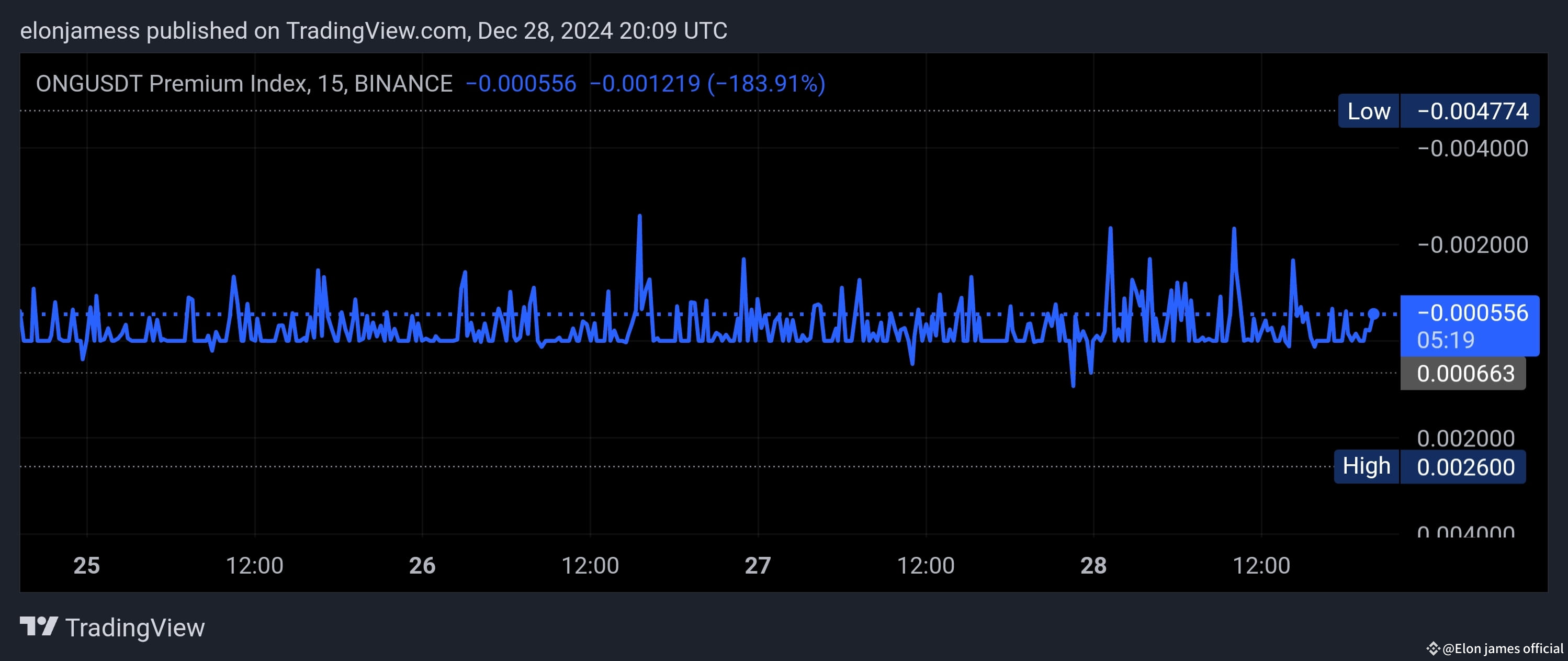 $ONG Shows Steady Growth with Promising Potential ONG is | Elon james ...