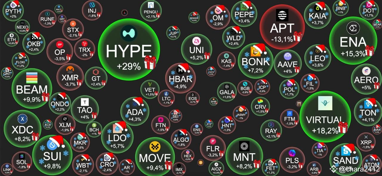 📌 Biggest increase/decrease: - $HYPE (+29.8%) - $VIRTUAL (+ | chara2412 on Binance Square