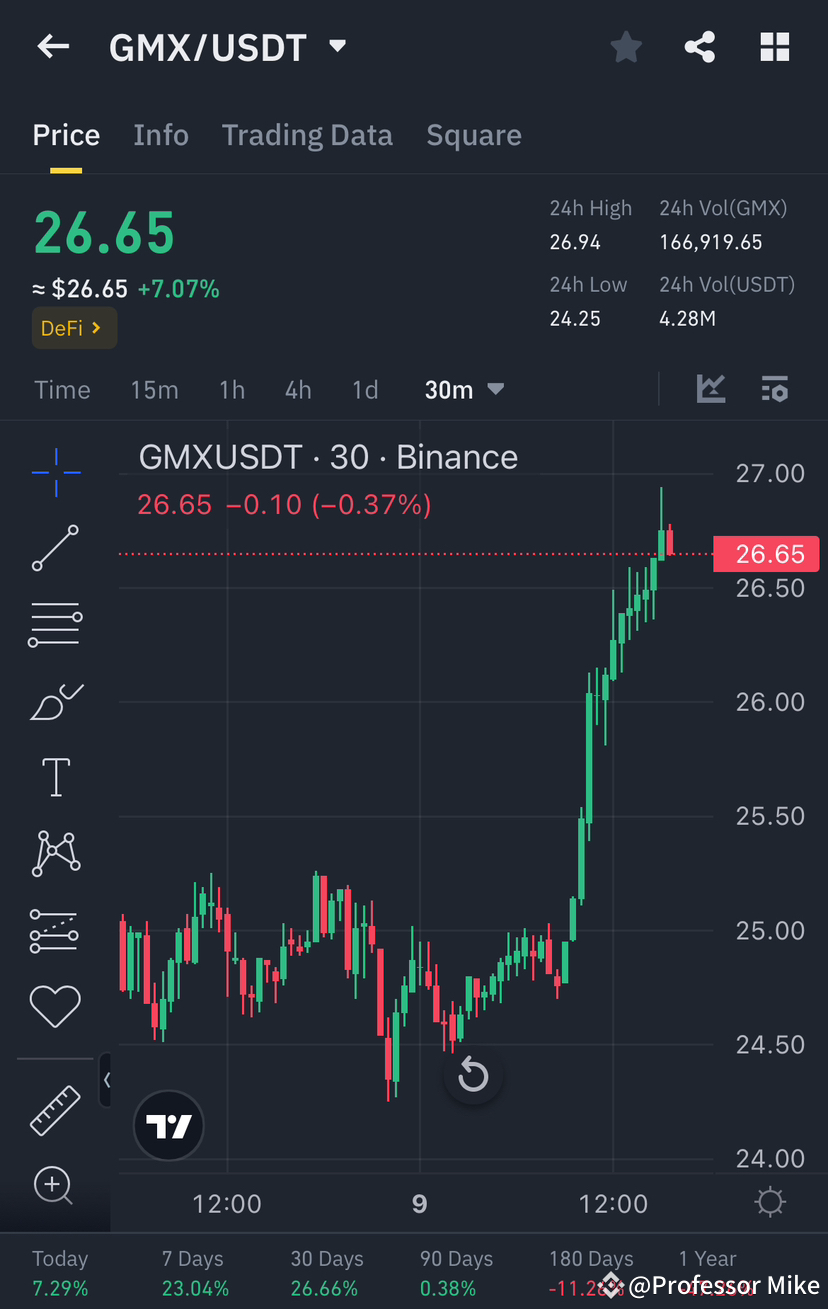 $GMX /USDT ANALYSIS ALERT $GMX has shown a sharp upward mo | Professor Mike on Binance Square