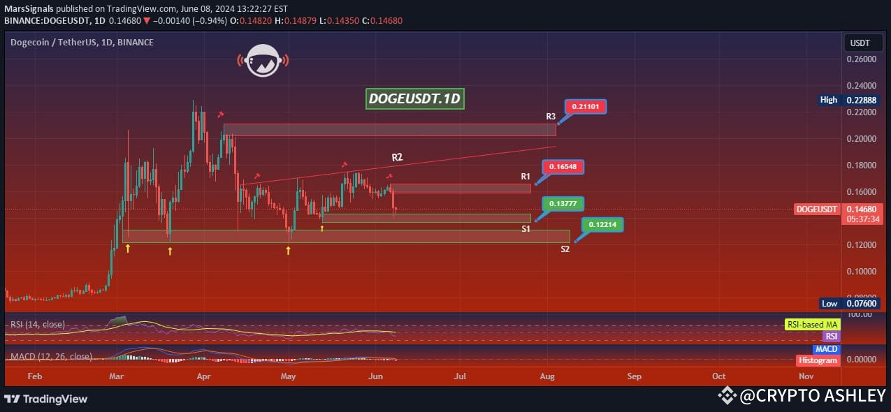 📊NEUTRAL: $DOGE (1D) #DOGEUSDT | #DOGE | #Dogecoin | CRYPTO_APE on ...