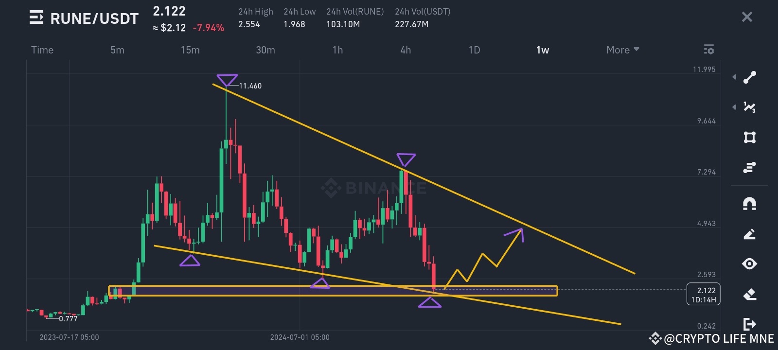 $RUNE Next Move Analysis 🚀 And Potential Trade Setup ALERT | CRYPTO LIFE MNE on Binance Square